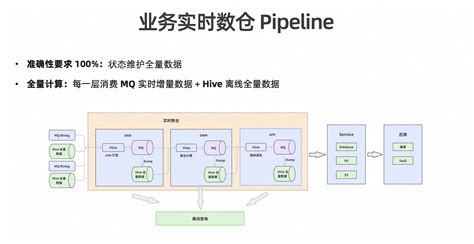 幸福里基于 Flink And Paimon 的流式数仓实践flink 流批一体 实时数仓 Csdn博客