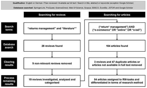 Logistics Mdpi On Linkedin Investigating Returns Management Across E Commerce Sectors And