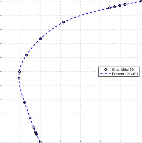 Horizontal Profile Of Velocity Field For Mesh Size 121×121 Download