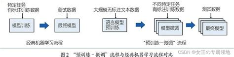 一文读懂预训练模型（非常详细），零基础入门到精通，看这一篇就够了 Csdn博客