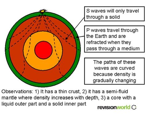 Sound Light Waves Science Exam Review 6th Grade
