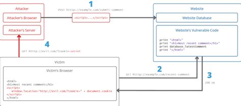Types Of SQL Injection