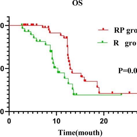 Kaplan Meier Curves For Os Of Patients Who Received Regorafenib Plus