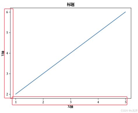 数据可视化复习1 Matplotlib简介属性和创建子图python 网页绘图库 Csdn博客