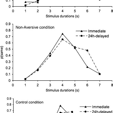 Temporal Generalization Gradients Proportions Of Responses Judged As