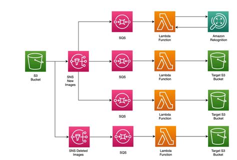 Aws Cli 中更好地验证 S3 存储桶命令 知乎