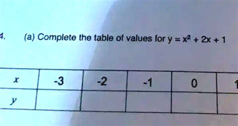 Solved A Complete The Table Of Values For Y X2 2x 1 3 2 Y