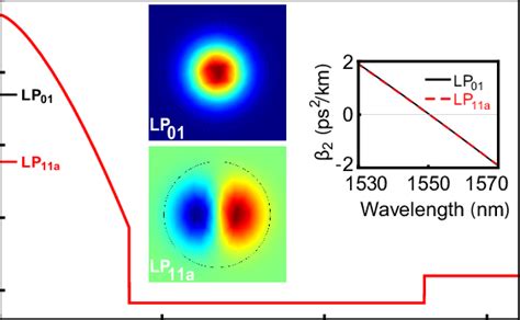 Refractive Index Profile Of Fiber I Along With The Amplitude Profile