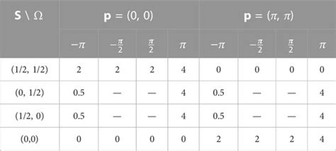 Frontiers Bound States At Disclinations An Additive Rule Of Real And Reciprocal Space Topology