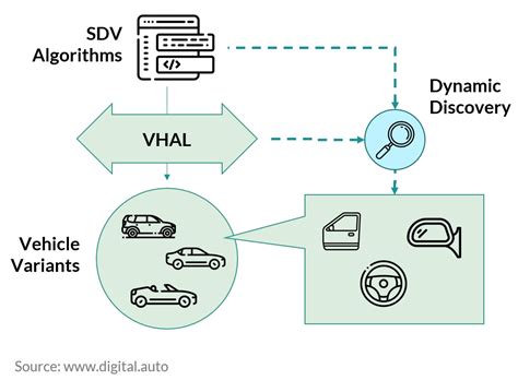 Variant Management Sdv Guide