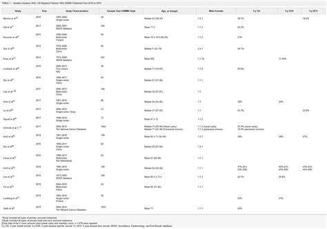Sinonasal Mucosal Melanoma An Update And Review Of The Lite The