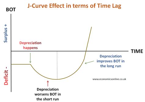 Time Lags In Economics