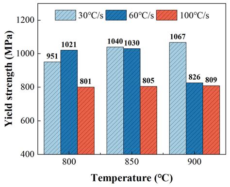 Effect Of Heating On Hot Deformation And Microstructural Evolution Of