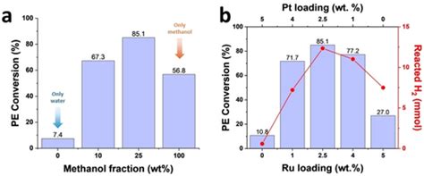 Tandem Catalysis For Plastic Depolymerization In Situ Hydrogen Generation Via Methanol Aqueous