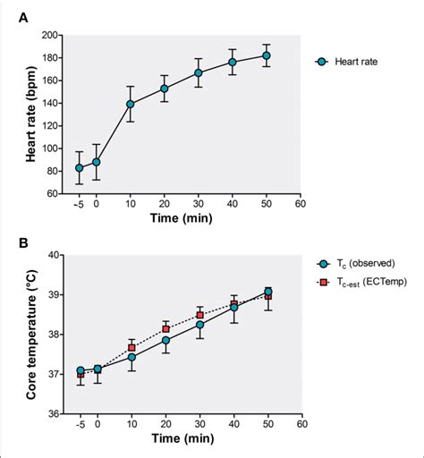 Exercise Induced Responses In A Heart Rate And B Observed T C Download Scientific Diagram