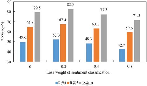 Accuracy Of The Improved Music Visualization Algorithm Under Different