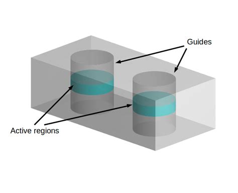 A 3d Schematic Of Two Coupled Circular Waveguides Encapsulating The Download Scientific Diagram