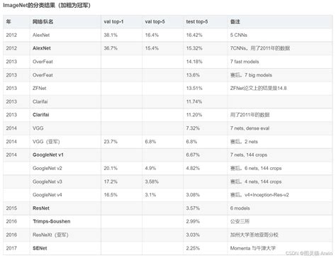 基于卷积的图像分类识别（七）：senetconvnext Se模块 Csdn博客