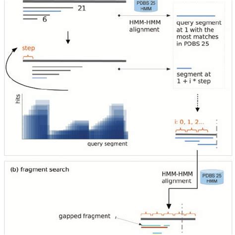 Flowchart Of The Fragment Extraction Procedure A Procedure To