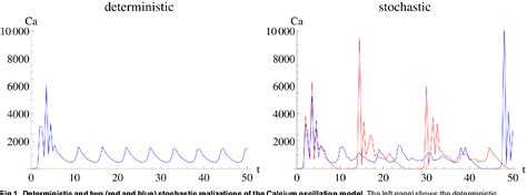 Figure 1 From Experimental Design For Stochastic Models Of Nonlinear
