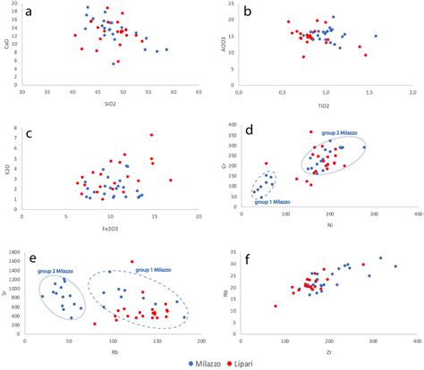 Variation Diagrams Of The Most Significant Major And Minortrace