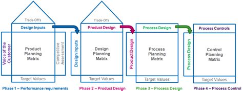 Design Inputs Methodologies And Optimization