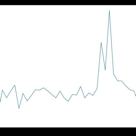 learning curve for validation loss obtained after initial experiment