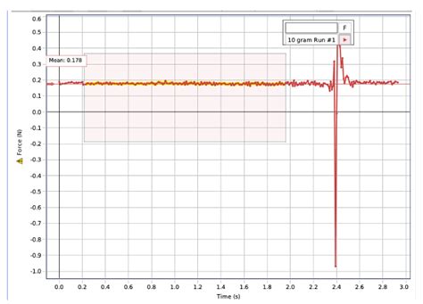 Solved 1 Examine The Force Vs Acceleration Graphs Graph 1
