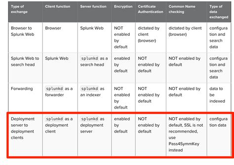 Splunk Pass4SymmKey For Deployment Client Deployment Server Duane
