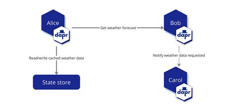 aspire is the best way to experiment with dapr during local