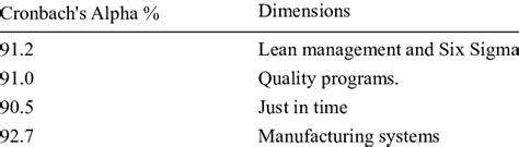 Alpha Cronbach And Revealed The Results Download Scientific Diagram