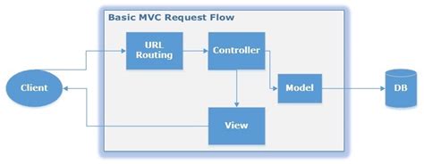 dotnet basic advance tutorial mvc part 2