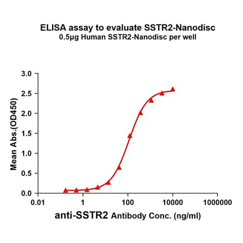 Nanodisc Human Somatostatin Receptor 2 Protein A318484