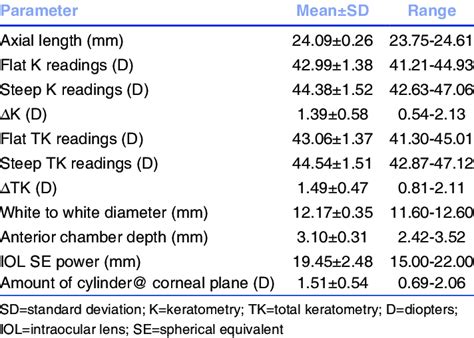 Descriptives Of The Ocular Parameters Download Scientific Diagram