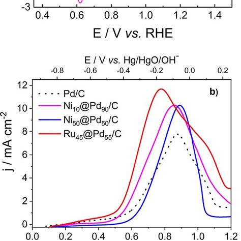 A Cyclic Voltammograms Of Pd‐based Electrodes In 01 Mol L⁻¹ Naoh At