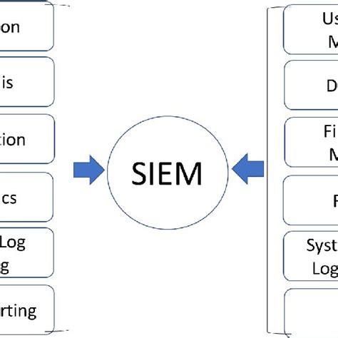 3 Architecture Of Siem Download Scientific Diagram