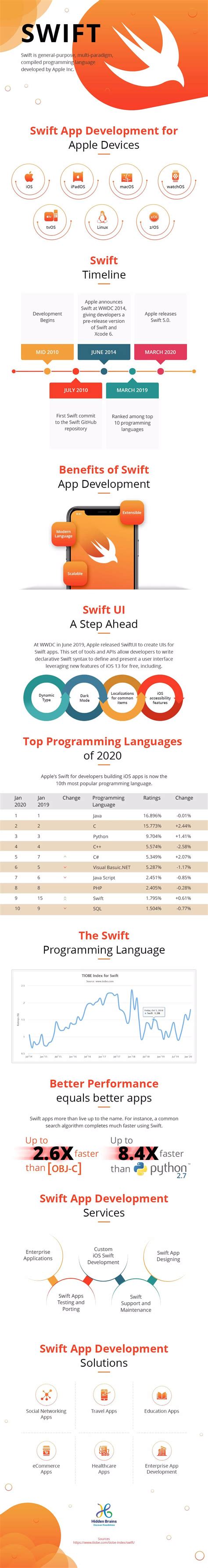 Swift Development Timeline Of Growth Pdf
