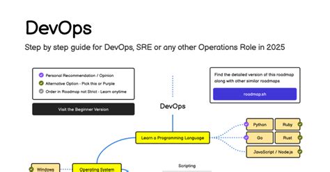 Sam Rosbergen On Linkedin Devops Roadmap Learn To Become A Devops