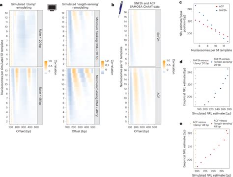 An Integrative Approach To Test The Density Dependence Of Iswi