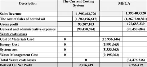 Profit And Loss Statement Of Edible Oils The Current Costing System Vs
