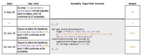 Assembly Algorithm Flowchart Depicting Automatic Curation Of Text Based