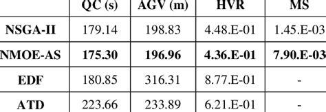 Performances Of Dispatching Strategies By Different Methods With 12 Agvs Download Scientific