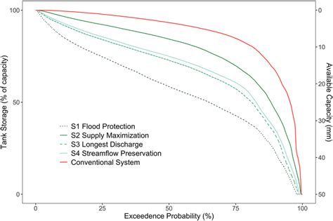 Tank Storage Duration Curve Of Four Rtc Strategies Compared With