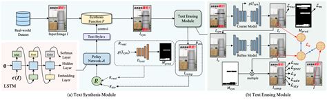 Self Supervised Text Erasing With Controllable Image Synthesis DeepAI