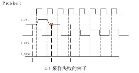 跨时钟域处理方法总结简述跨时钟域处理的常见方法 Csdn博客
