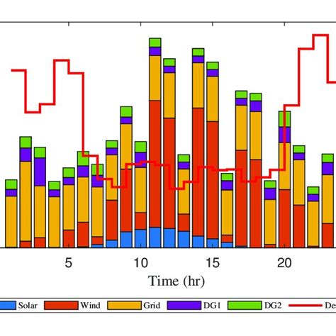 Optimal Generation Scheduling With Pv And Wind Actual Data Download