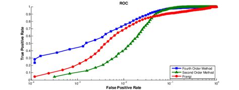 ROC Curve For Several Methods The Presented Method Of Order Four Download Scientific Diagram