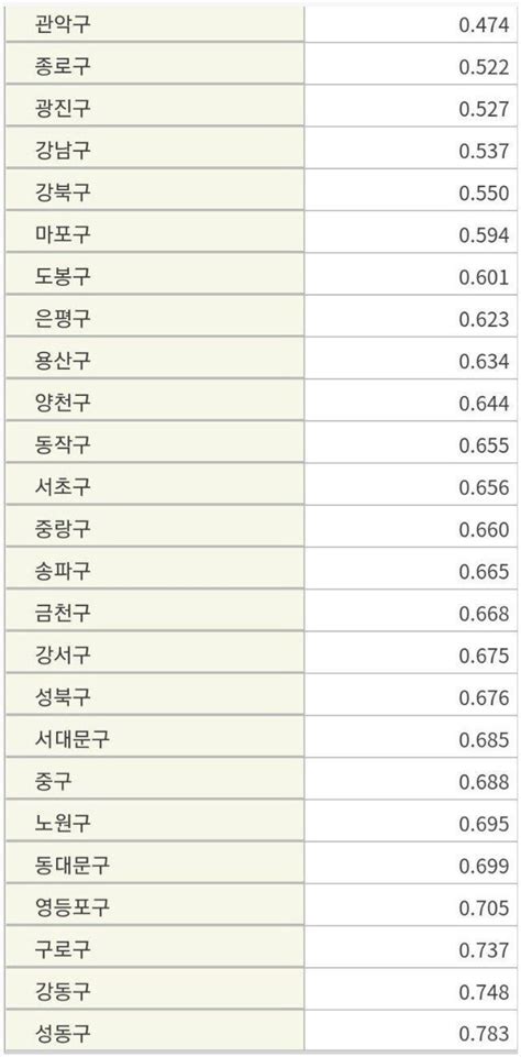 판and톡 진짜 대멸망 수준인 서울 출산율 ㄷㄷ Daum 카페