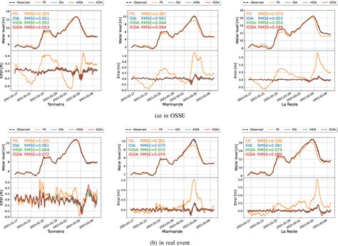 Gaussian Anamorphosis For Ensemble Kalman Filter Analysis Of Sar