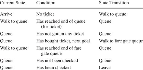 State Transition Table Download Table